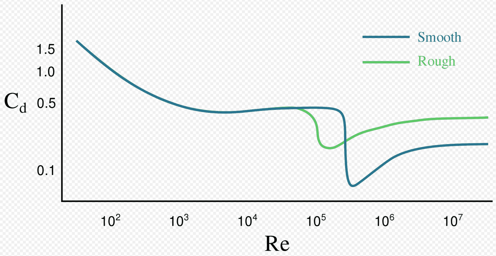 Drag Coefficients - Volupe.com