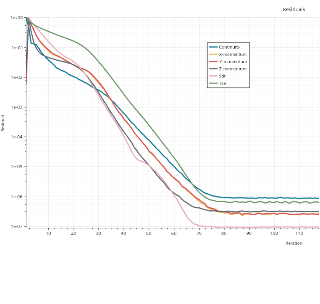 Residuals In Simcenter STAR-CCM+ - Volupe.com