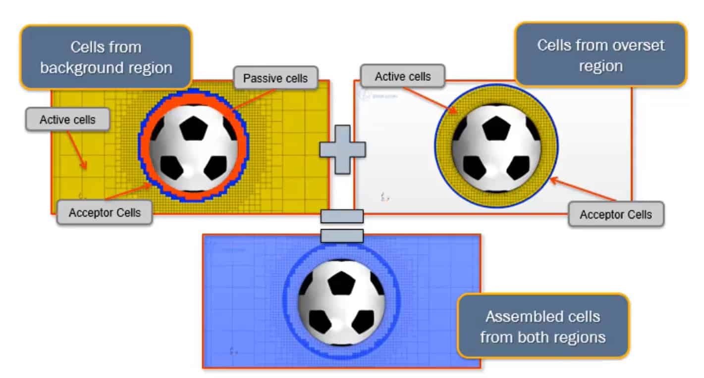 Overset Mesh In Simcenter STAR-CCM+ - Volupe.com