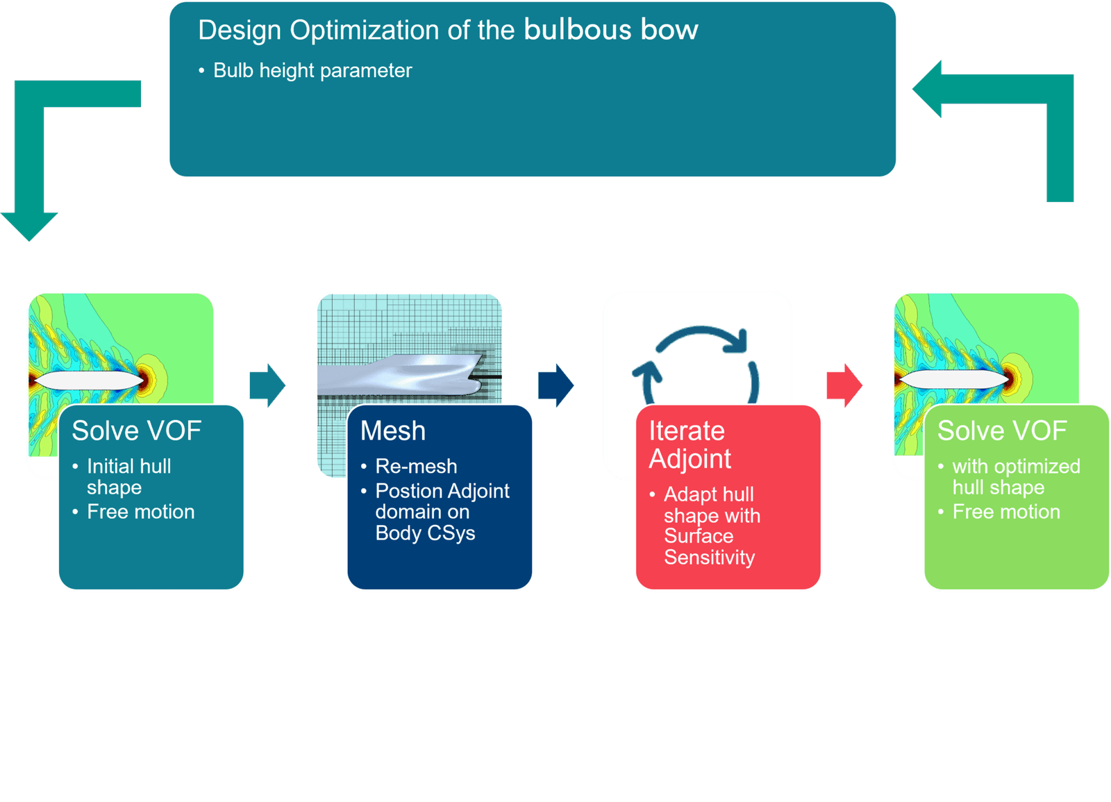 Ship Hull Optimization - VOF & Adjoint Methods - Volupe