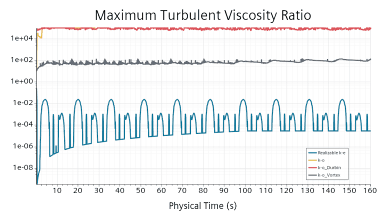 Turbulence Models - Improved Accuracy - Volupe