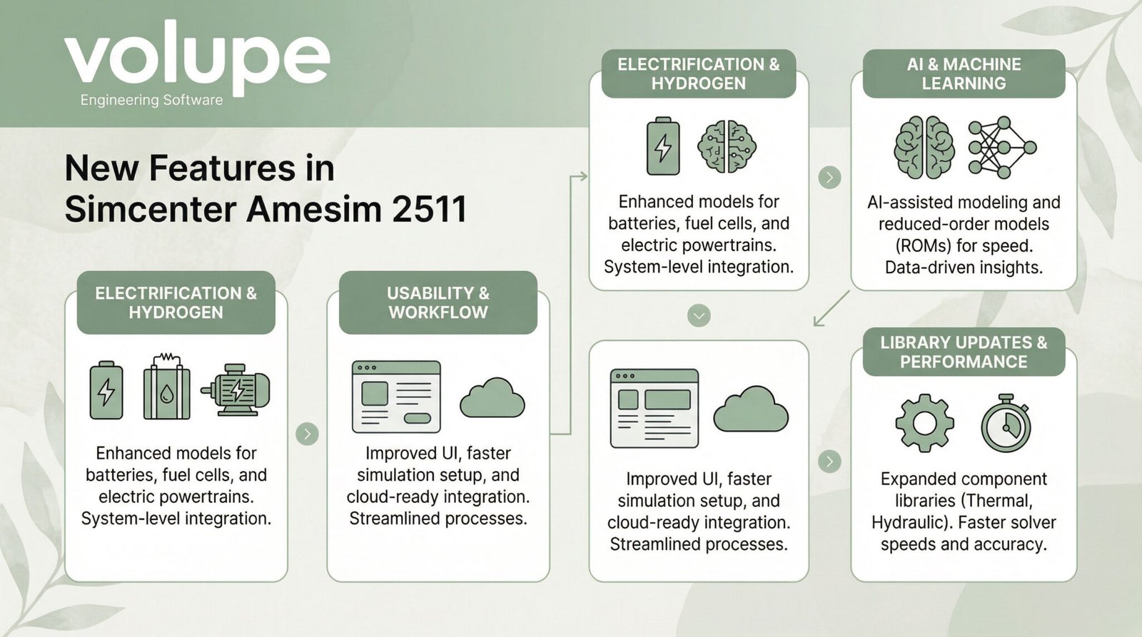 Simcenter Amesim - Advanced System Simulation - Volupe